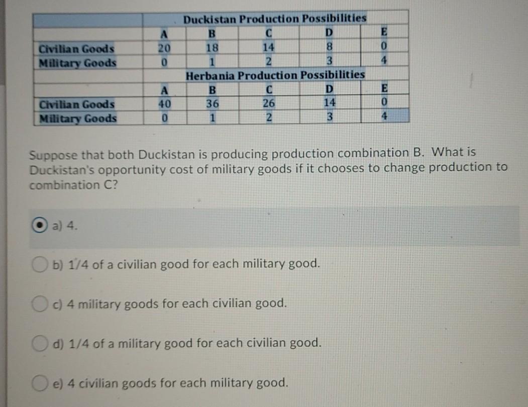 Solved Civilian Goods Military Goods A 20 0 E 0 4 Duckistan | Chegg.com