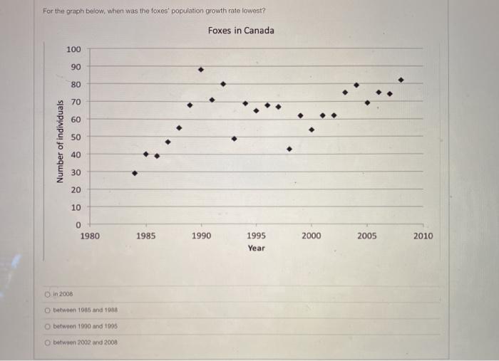 Solved For the graph below, when was the foxes' population | Chegg.com