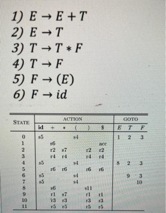 Solved Consider the following grammar and parse table for a | Chegg.com