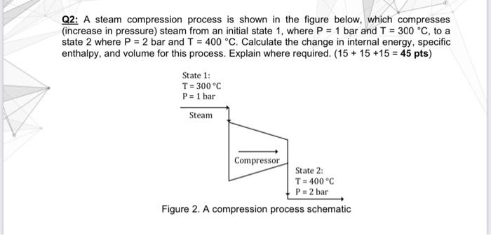 Solved Q2: A steam compression process is shown in the | Chegg.com