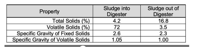 Solved Property Total Solids (%) Volatile Solids (%) | Chegg.com