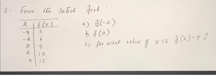 Solved 3. From la label find: a) ∃(−2) b) f(2) c) for what | Chegg.com