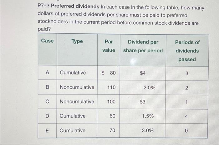 Solved P7-3 Preferred dividends In each case in the | Chegg.com
