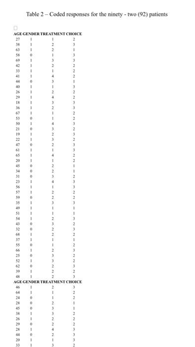 Solved Table 2 - Coded responses for the ninety - two (92) | Chegg.com