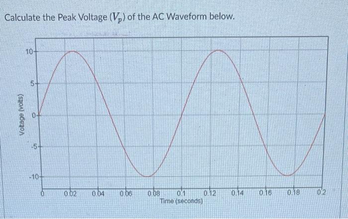 Solved Calculate the frequency of the AC waveform below in | Chegg.com