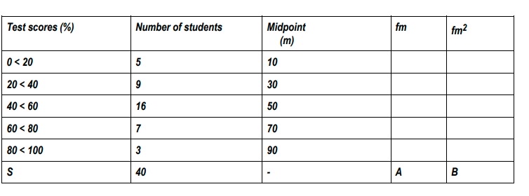 Solved calculate the % ﻿median score and modal score show | Chegg.com