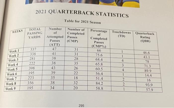Solved 2021 QUARTERBACK STATISTICS Table for 2021 Seasona) | Chegg.com