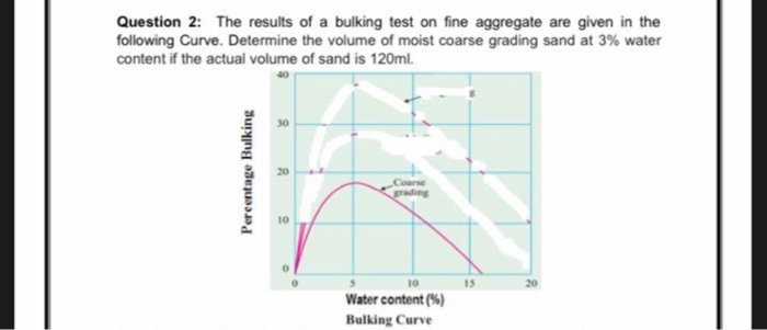Solved Question 2: The results of a bulking test on fine | Chegg.com