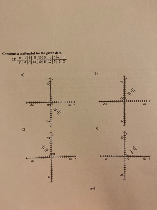 Solved Construct a scatterplot for the given data. 1 x- 14| | Chegg.com