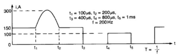 Solved The waveform of the current flowing through a diode | Chegg.com