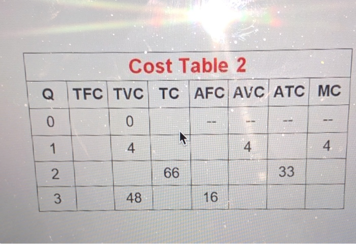 Solved Cost Table 2 TFC TVC TC AFC AVC ATC MC Q 0 0 -- 1 1 4 | Chegg.com