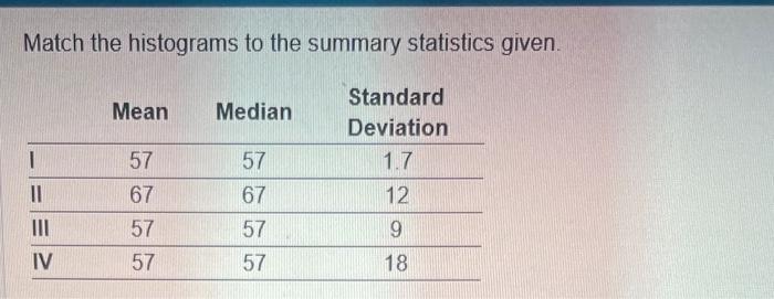 Solved Match the histograms to the summary statistics | Chegg.com