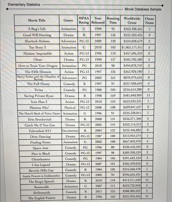 Solved Estimate the mean running time of movies using the | Chegg.com