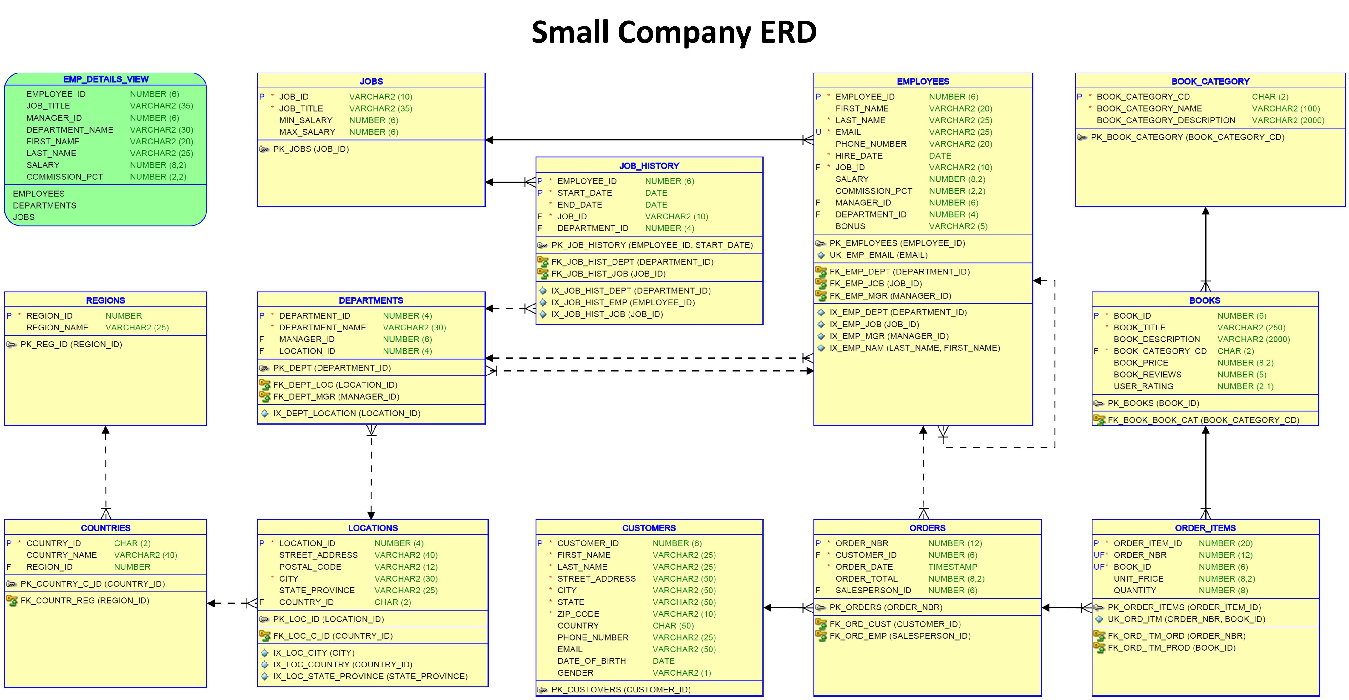Solved Use the Small Company ERD to complete the steps | Chegg.com