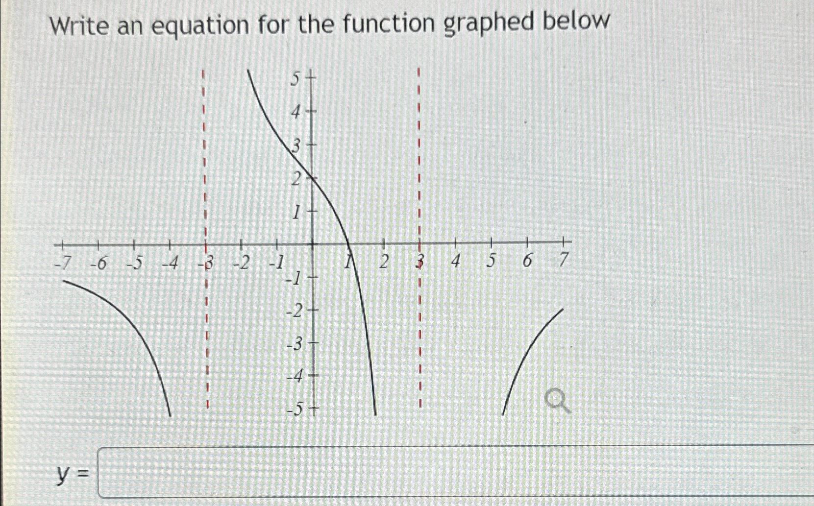 Solved Write an equation for the function graphed belowy= | Chegg.com