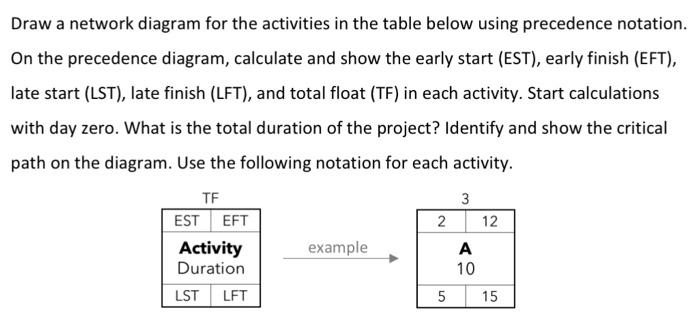 Solved Draw a network diagram for the activities in the | Chegg.com