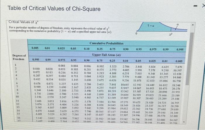 Solved Table Of Critical Values Of Chi Square Critical