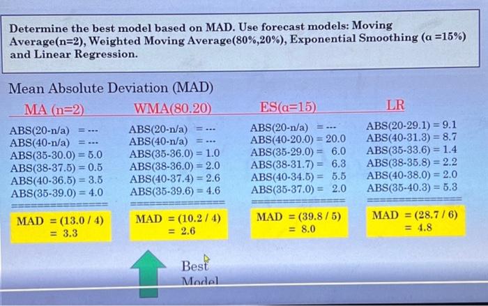 Solved Determine the best model based on MAD. Use forecast | Chegg.com