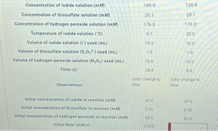 Solved Concentration of iodide solution (mM ) Concentration | Chegg.com