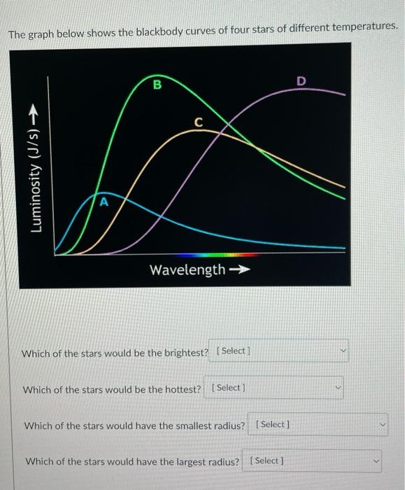 Solved The graph below shows the blackbody curves of four | Chegg.com