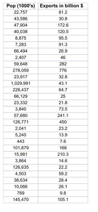 Solved 8- At 0.05 significance level, test the significance | Chegg.com