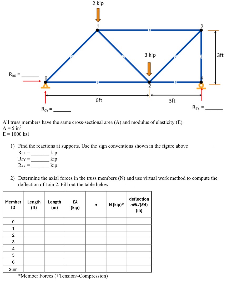 Solved All truss members have the same cross-sectional area | Chegg.com