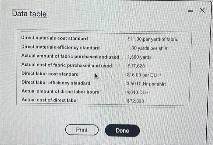 Solved Data table X Direct materials cost standard Direct | Chegg.com