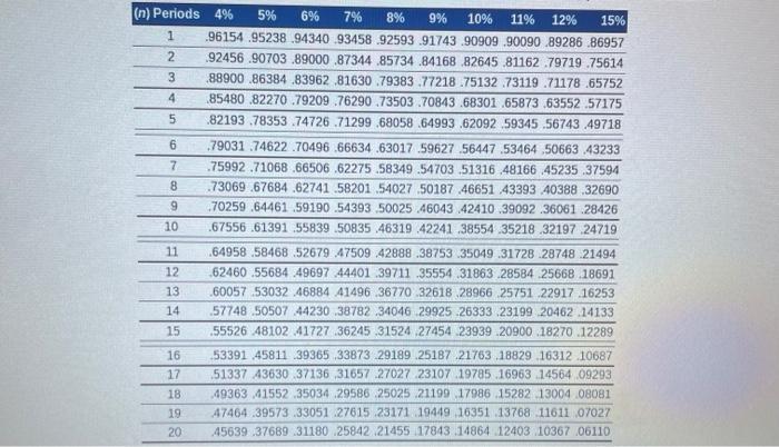 Solved Compute the net present value for each project. | Chegg.com