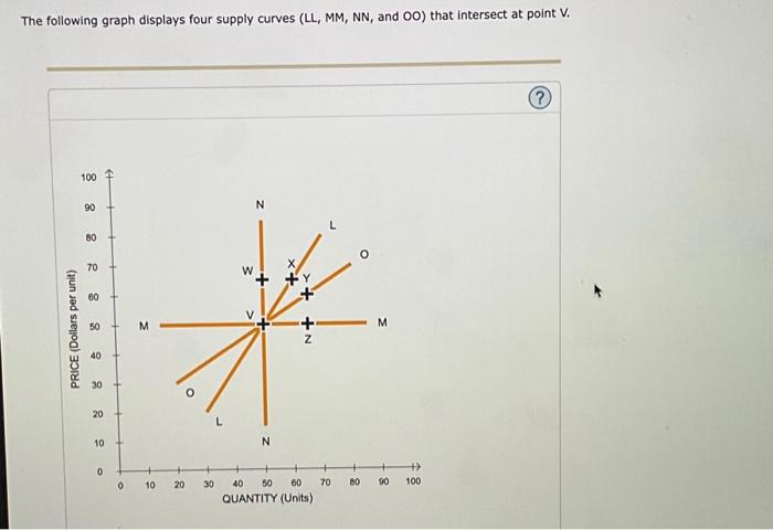 Solved The following graph displays four supply curves | Chegg.com