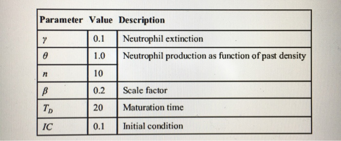 16. Evaluate the Mackey and Glass model of | Chegg.com
