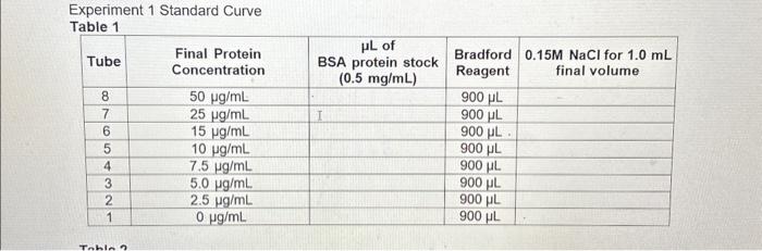 Solved Complete Table 1, calculating the volume of BSA, | Chegg.com