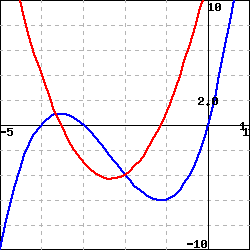 Solved Graphed are the first and second derivatives of a | Chegg.com