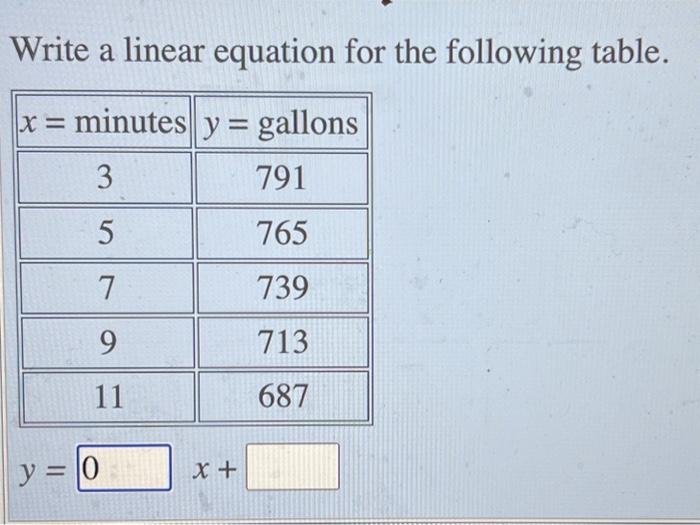 Solved Write a linear equation for the following table. y= | Chegg.com