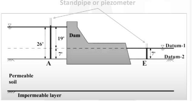 Solved A) Calculate total head at point A and E, considering | Chegg.com