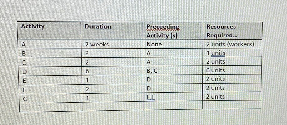 Solved Activity Duration Preceeding Activity (s) None A B С | Chegg.com