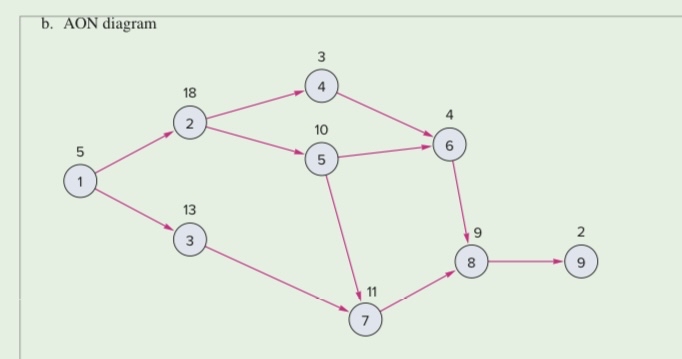 Solved b. ﻿AON diagramFor each of the following network | Chegg.com
