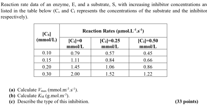 Solved Reaction rate data of an enzyme, E, ﻿and a substrate, | Chegg.com