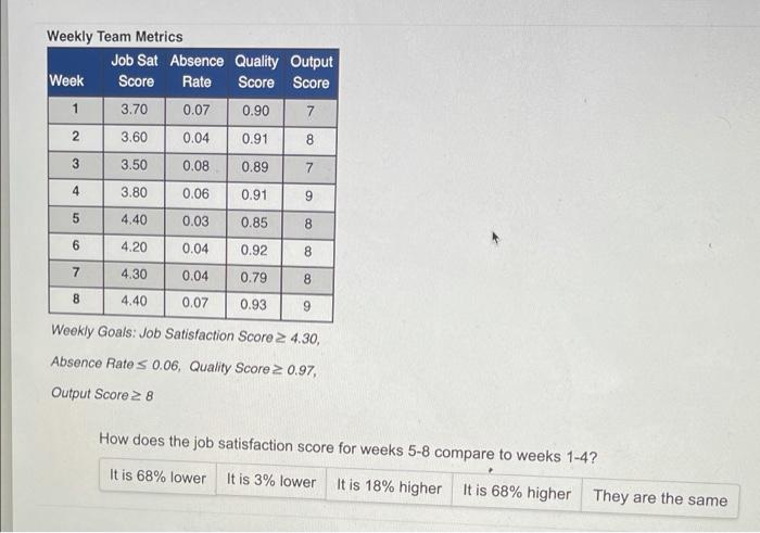 Solved Weekly Team Metrics Job Sat Absence Quality Output | Chegg.com