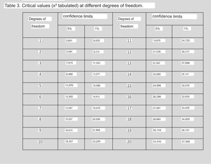 Solved how to get the value x2 tabulated and they could | Chegg.com