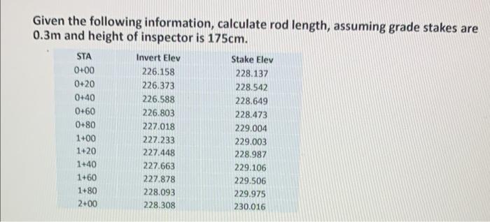 Solved Given the following information, calculate rod | Chegg.com