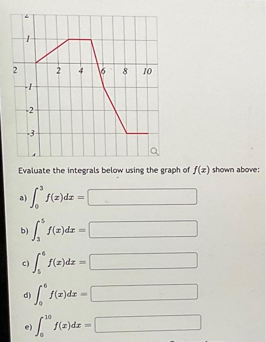 Solved Evaluate the integrals below using the graph of f(x) | Chegg.com
