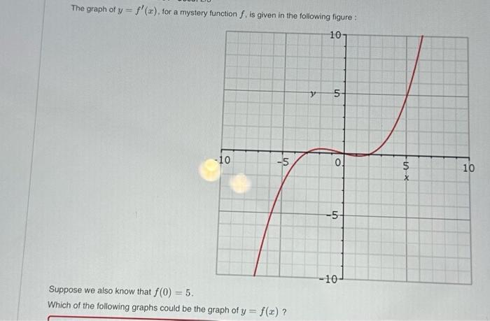 Solved The graph of y=f′(x), for a mystery function f, is | Chegg.com