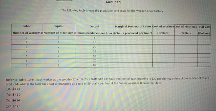 Solved Table 13-5 The following table shows the production | Chegg.com