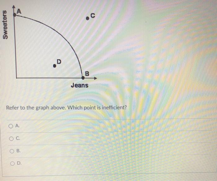Solved B Butter D А C Guns Refer to the graph above. Given | Chegg.com