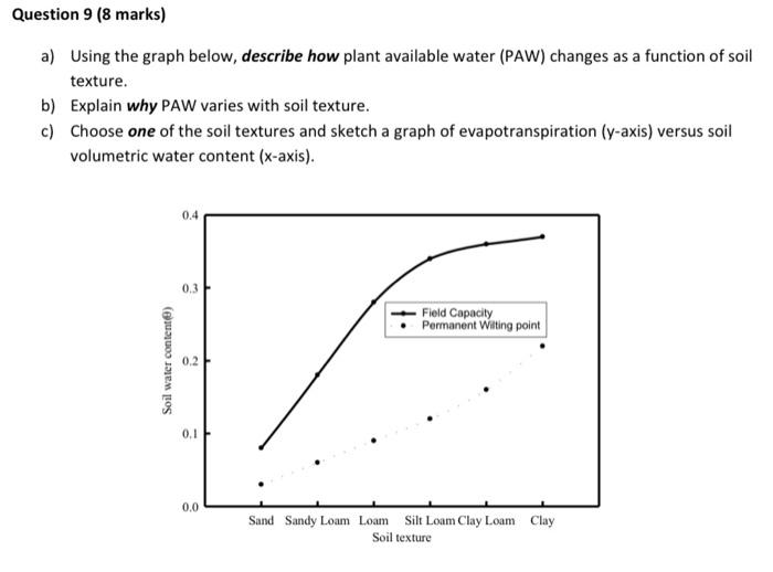 Solved Question 9 (8 marks) a) Using the graph below, | Chegg.com