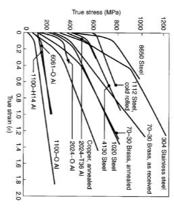 Solved Calculate the ultimate tensile strength (engineering) | Chegg.com