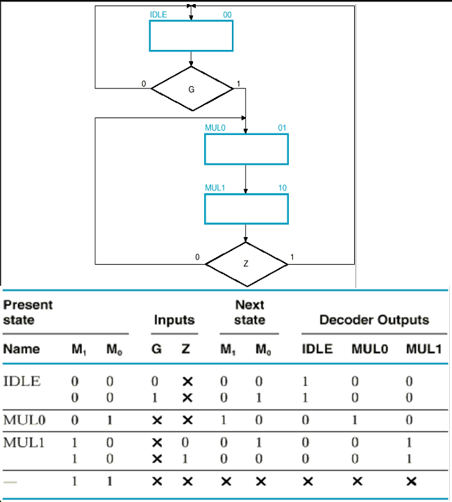 Solved Using the ASM chart and the state transition table | Chegg.com