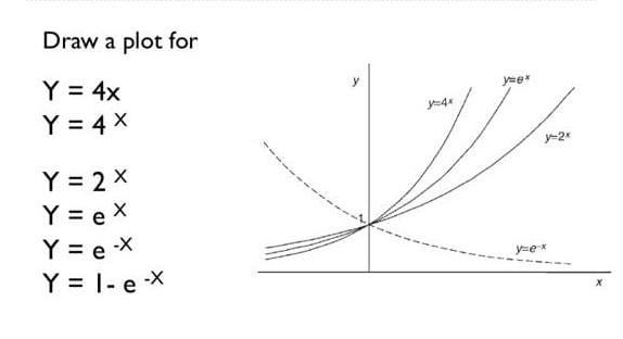 Solved Draw a plot for Y=4xY=4XY=2XY=eXY=e−XY=1−e−X | Chegg.com