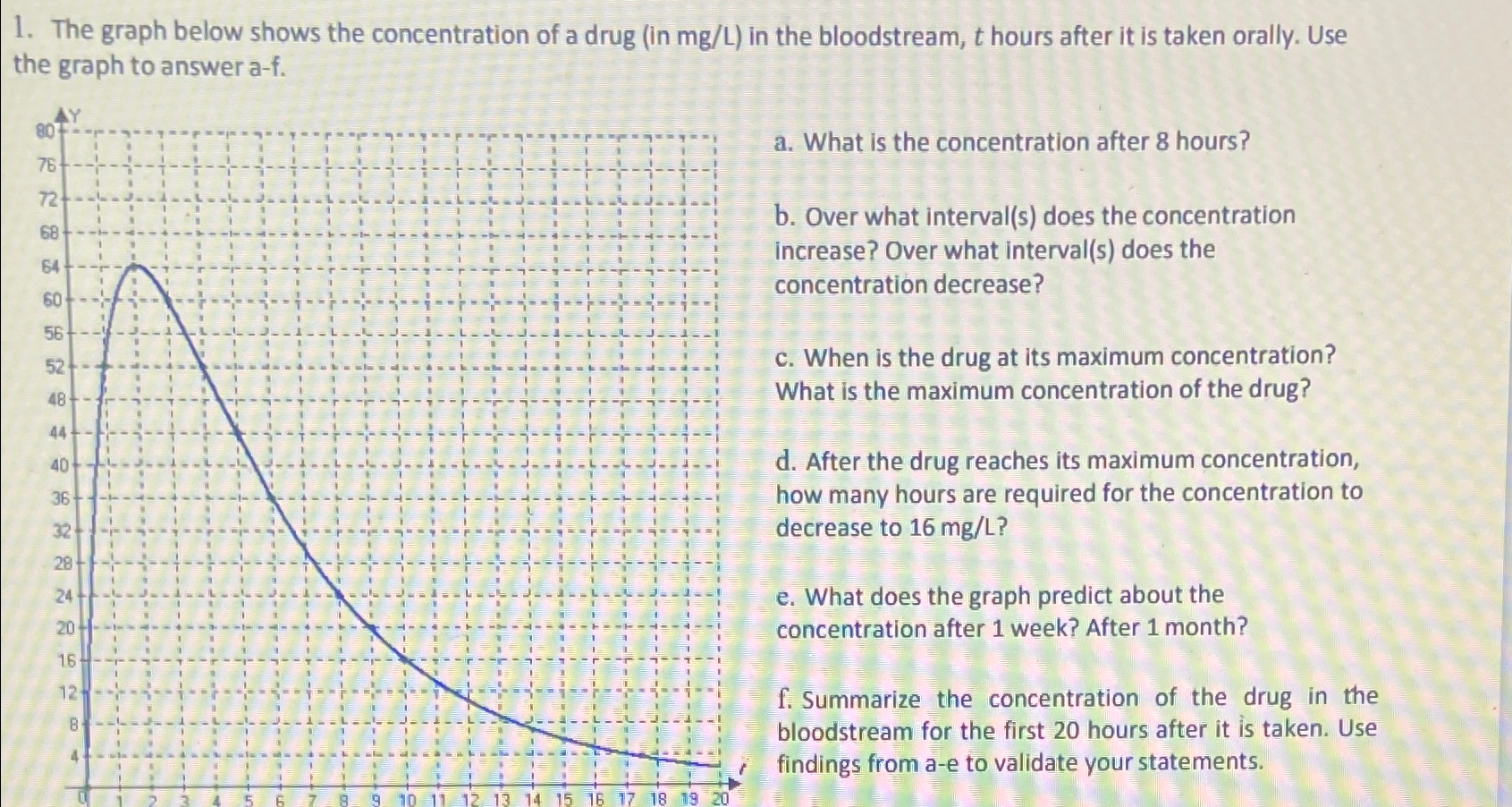 Solved The graph below shows the concentration of a drug (in | Chegg.com