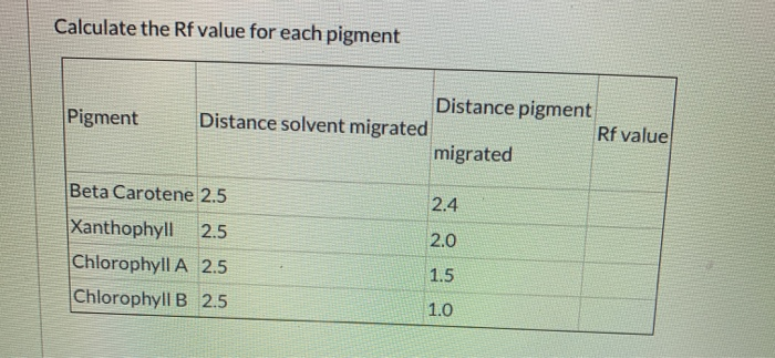 Solved Calculate the Rf value for each pigment Pigment | Chegg.com
